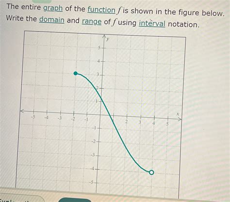 Solved The Entire Graph Of The Function F Is Shown In The Figure Below Course Hero