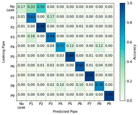 Water Leak Localization Using High Resolution Pressure Sensors