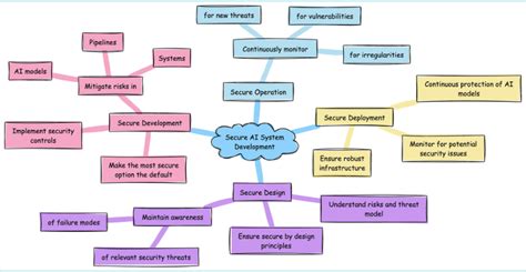 guidelines for secure ai system development bizcoder
