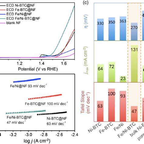 A Lsv Curves Of Ecd Ni‐btcnf Ecd Fe‐btcnf Ecd Feninf Ecd Download Scientific Diagram