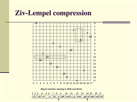 Ppt Compressed Indices For Text Based On Ziv Lempel Compression