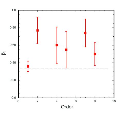 5 From Paper V The Effective Exponents β I Corrensponding To The
