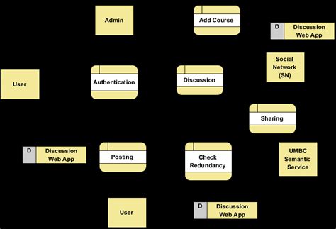 Data Flow Diagram For The Proposed Web Application Download Scientific Diagram