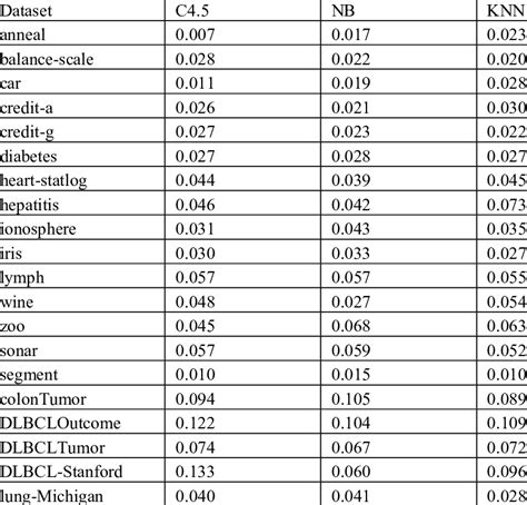 Data Variability Measured By Standard Deviation Of Classification