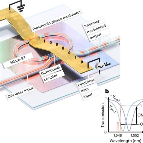High Speed Plasmonic Micro Rt Modulator Concept The Concept Presented