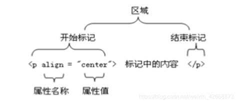 Html(超文本标记语言)——总结超文本标记语言的特点 Csdn博客 Html(超文本标记语言)——总结超文本标记语言的特点 Csdn博客
