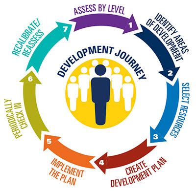 Development Journey Human Resources University Of Michigan
