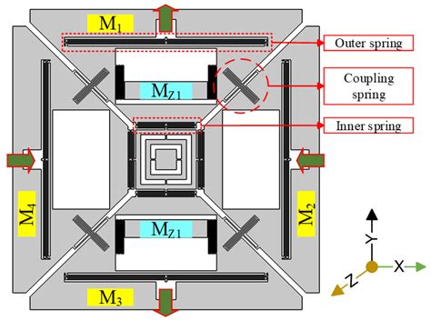 Sensitivity Analysis Of Single Drive Axis MEMS Gyroscope Using COMSOL Multiphysics