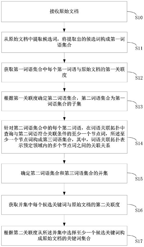 Keyword Extraction Method And Device And Medium Eureka Patsnap