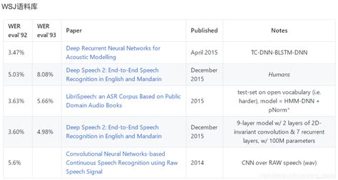 语音识别原理 Voice Detection