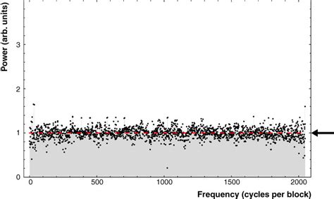 the average power spectrum of completely randomized hps waveforms with