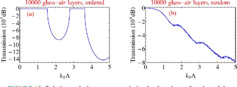 Figure 1 From Transverse Anderson Localization Of Light A Tutorial