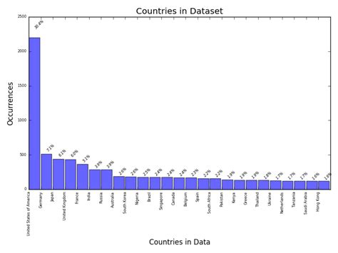 Python Matplotlib Bar Chart Customisation For Multiple Values Stack Overflow