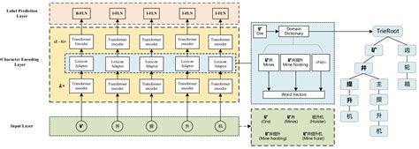 Improving Low Resource Chinese Named Entity Recognition Using