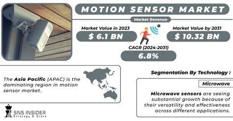Motion Sensor Market Size Share And Growth Report 2031