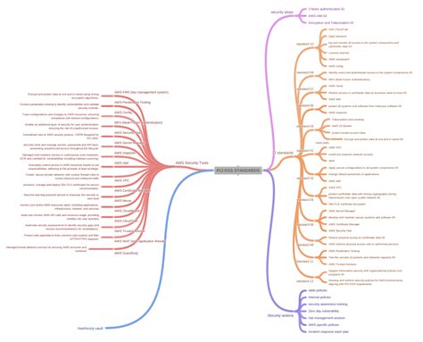 Pci Dss Standards Coggle Diagram