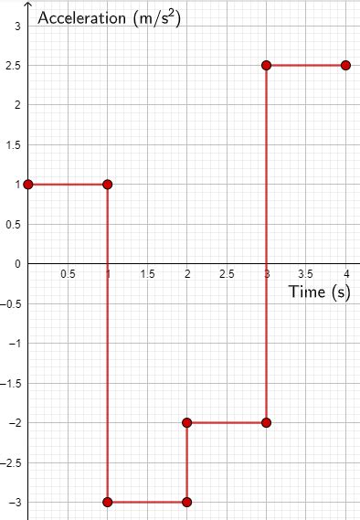 Identifying The Acceleration Time Graph That Corresponds To A Velocity Time Graph Practice