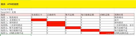 软件测试的流程及测试用例的设计方法 业务流程测试用例 csdn博客