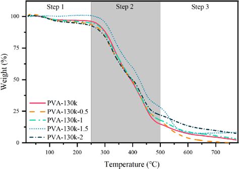 Tga Curves Of Pva 130k And Pva Go Mixed Matrix Membranes Download