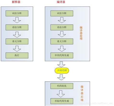 编程基础概念：ide，编译器，编辑器，解释器，调试器分别是什么？ 哔哩哔哩