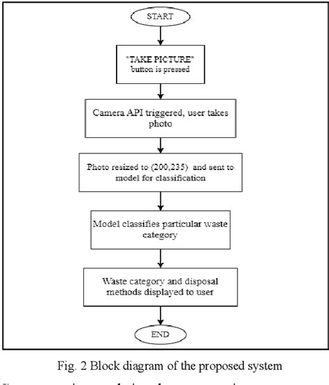 Figure From Intelligent Waste Material Classification Using EfficientNet B Convolutional