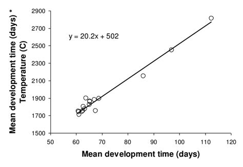Reduced Major Axis Regression Plotting Mean Development Time Days Download Scientific