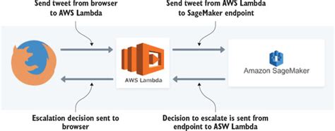 Types Of AWS Diagram