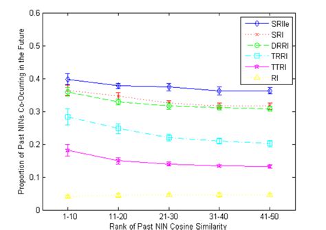 Comparison Of Ri Variants Ri Random Indexing As Originally
