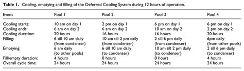Cooling Emptying And Filling Of The Deferred Cooling System During 12