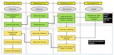 Scm Cycle Activities And Iot Perspective Figure 3 Shows Scm Cycle
