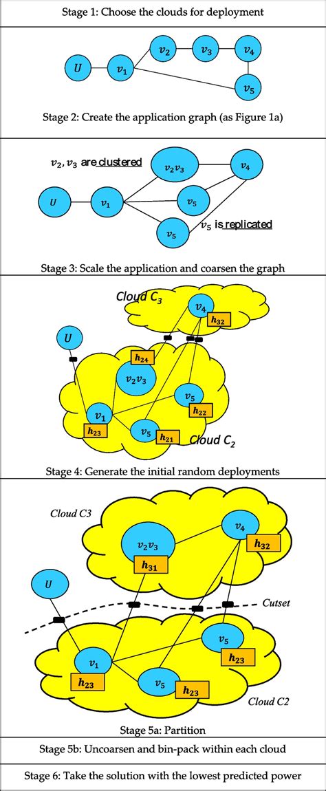 Stages Of The Lpd Algorithm Stage 1 Choose The Clouds For Deployment Download Scientific