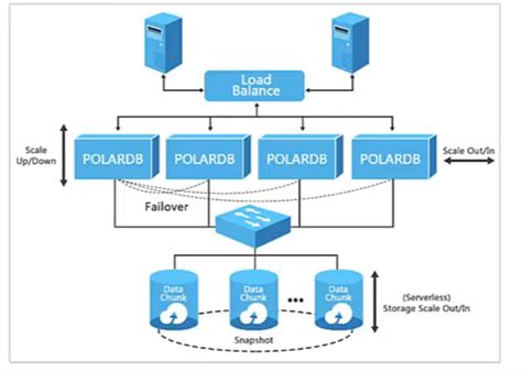 Polar Db O （兼容 Oracle 语法版本）和polar Db Postgresql 版本概述（一） 阿里云开发者社区