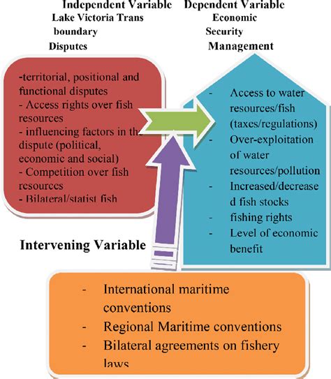 Showing Interaction Of Variables Download Scientific Diagram