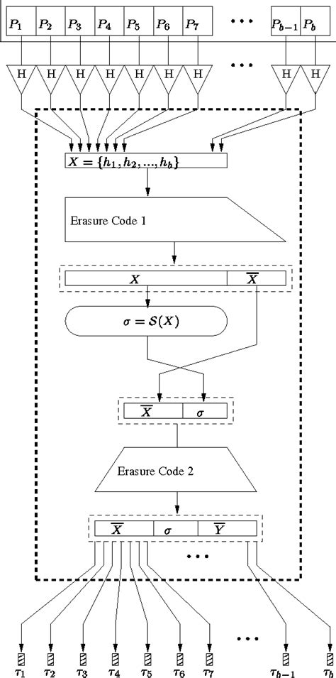 Figure 1 From Efficient Multicast Packet Authentication Semantic Scholar