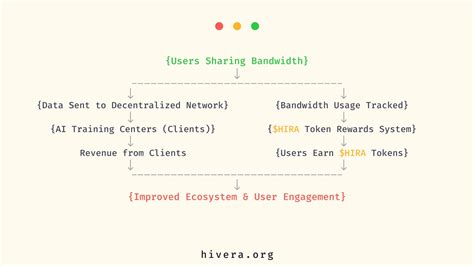 Hivera Decentralized Ai Training Powered By Ton Blockchain