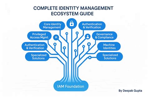 Sso Protocols Saml Oauth And Scim Enterprise Identity Management