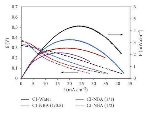 Polarization And Power Density Curve Of Pem Defcs A C E And Download Scientific Diagram