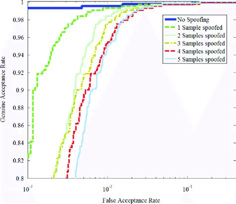 Roc For Partial Multibiometric Spoofing Using 1 Median Filtering þ Lr