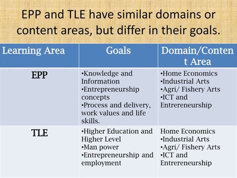 Teaching Epp And Tlepdf