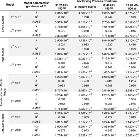 Parameters Of The Semi Empirical And Diffusion Models For The Drying Download Scientific