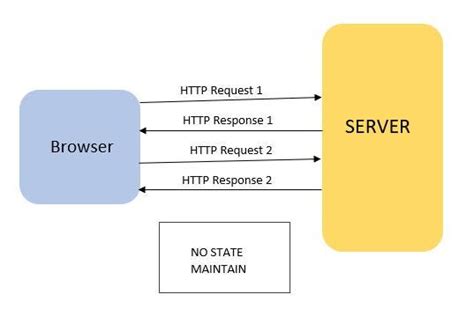 Cookies And Session Protocol Is Stateless By Aminsohail Manna Medium