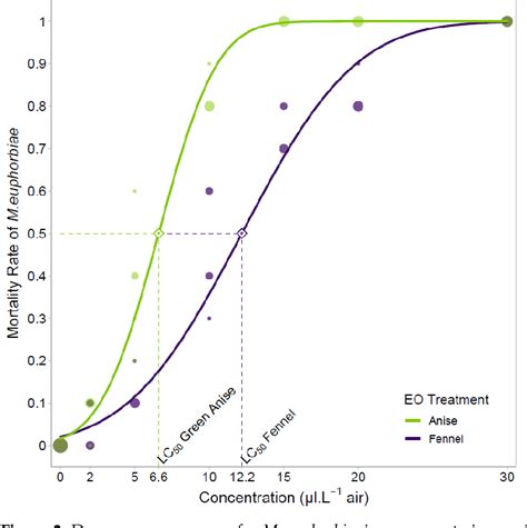 figure 1 from biopesticide evaluation from lab to greenhouse scale of