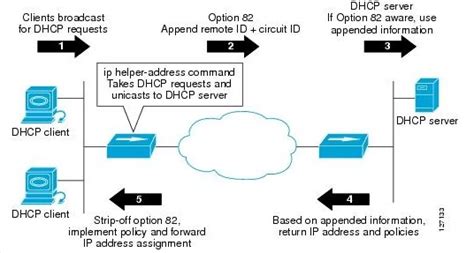 Moving Dhcp Services To Aws Aws Repost
