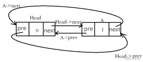 【c语言数据结构】04双循环链表c语言双循环结构 Csdn博客