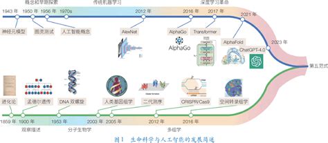 Figure 1 From A New Paradigm Of Life Science Research Driven By