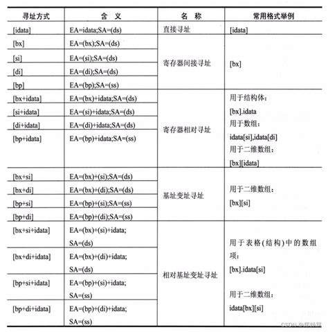 汇编语言——第8章 数据处理的两个基本问题 汇编8章 csdn博客