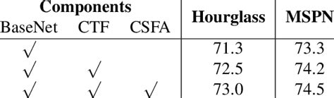 comparisons of results on coco test dev dataset indicates using an