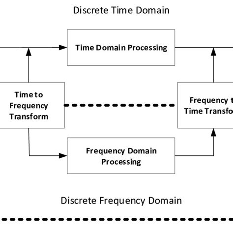 Working Principle Of And Conceptual Overview Of Digital Signal
