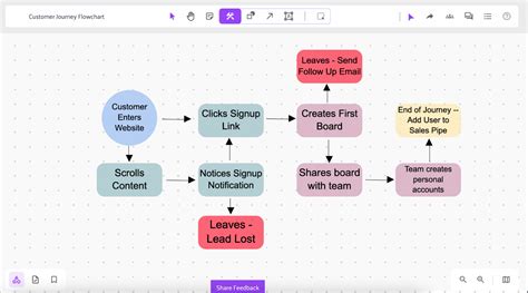 10 Effective Flowchart Examples To Simplify Your Processes