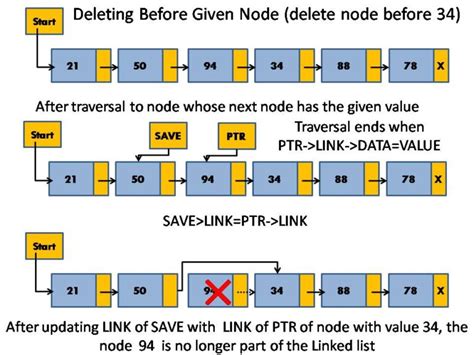Deletion In A Linked List Csveda